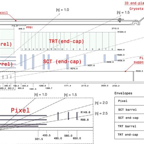 a cross section of one quadrant of the atlas inner detector showing