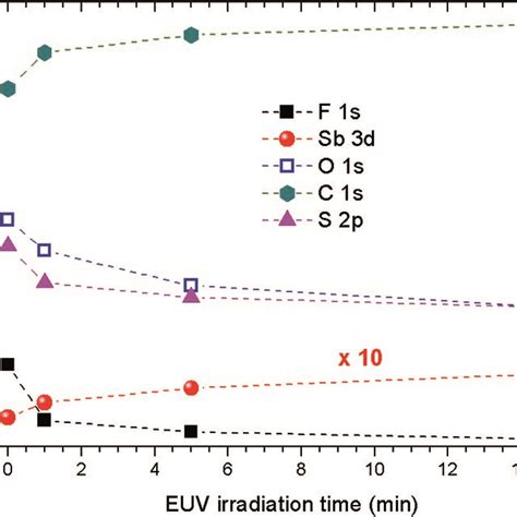 Dependence Of The Elemental Relative Atomic Percent Concentrations Of