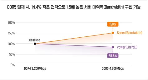 sk하이닉스 인텔과 ddr5 성능 검증 백서 공동 발행 바둑경제