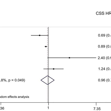 Forest Plot For The Correlation Between Cd8 T Cell Infiltration And