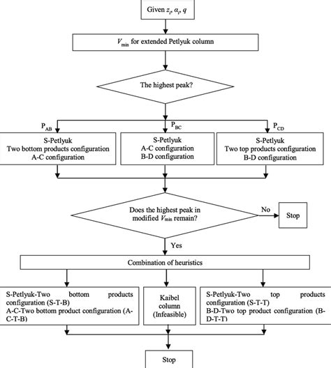 Flowsheet For Simplifying The Structure Of Four Product DWC For Download Scientific Diagram