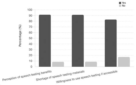 Speech Assessment In Pediatric Audiology An Investigation And