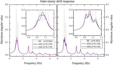 The Inter Storey Drift Of Frequency Response Plots Corresponding To The Download Scientific The Inter Storey Drift Of Frequency Response Plots Corresponding To The Download Scientific