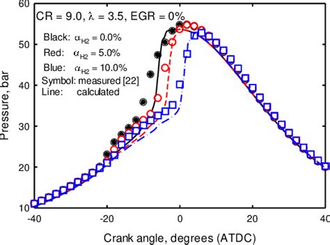 Figure 1 From The Effect Of Hydrogen Addition On Combustion And Emission Characteristics Of An N