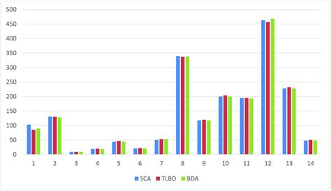 final test suite sizes for the 14 configurations from experiment 4