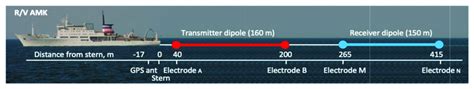 typical configuration of the towed electrical array used in marine