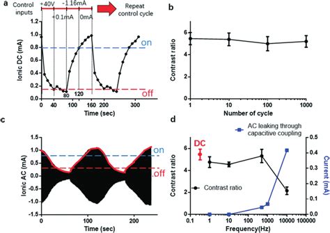 The Controlled Ionic Current I O Under Cyclic Modulation With The