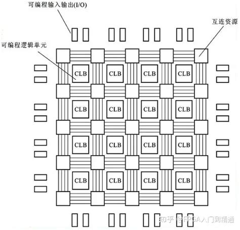 【fpga原型验证】附录基础知识：fpga cpld基本结构与实现原理 知乎