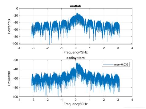 直接调制dfb激光器的频率啁啾模拟与比较 Csdn博客