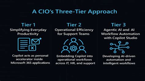 Unlocking Productivity With Microsoft 365 Copilot A Cios Three Tier Approach