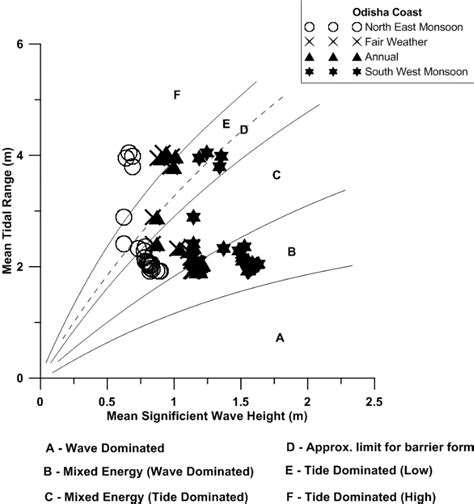 Hayes Classification Along Tamil Nadu Coast Figure 5 Hayes