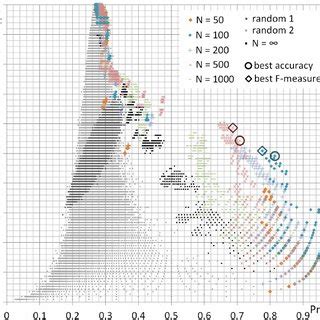 Precision P Recall R Graph For Our Method For Various N Features Download Scientific