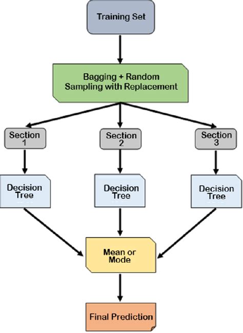 random forest algorithm download scientific diagram