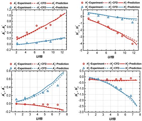 Intelligent Identification And Verification Of Flutter Derivatives And Critical Velocity Of