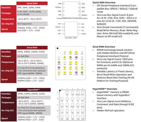 Issi Is Now Offering A Wide Range Of Low Pin Count Ram Solutions