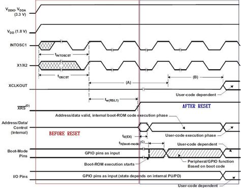 Dont Understand Power Sequencing Of Tms320f28035 C2000