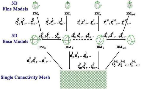 Proposed Representation Based On A 3 D Model Stream And Download Scientific Diagram