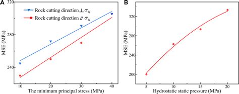 The Impacts Of A In Situ Stress And B Hydrostatic Pressure On The Mse Download Scientific