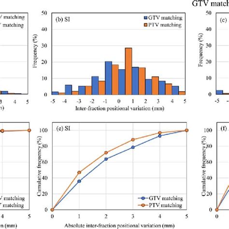 interfraction positional variation for gtv matching n 285 and ptv