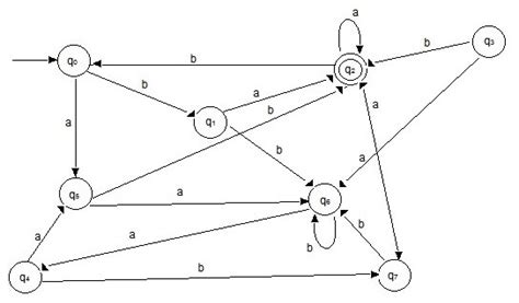 Theory Of Computation Minimizing A Deterministic Finite Automata