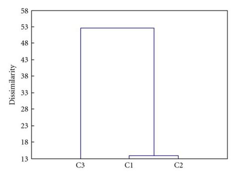 results of the agglomerative hierarchical clustering ahc analysis