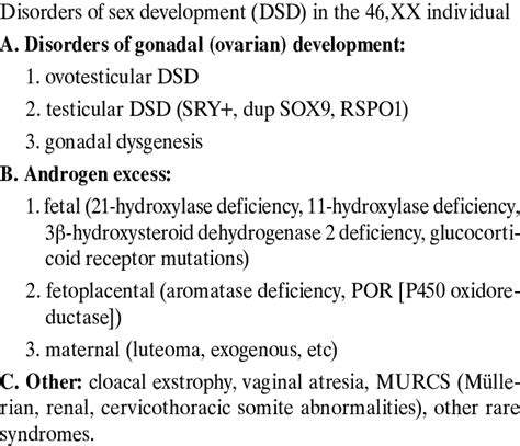 Classification Of Disorders Of Sexual Differentiation In The XX Download Scientific Diagram
