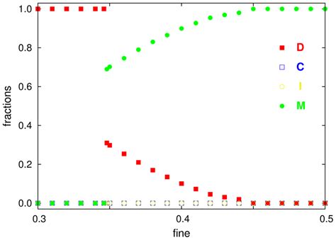 resulting fractions of the four strategies c d i and m for random