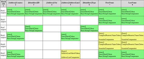 Anatomy Of A Match Rule Reltio Support