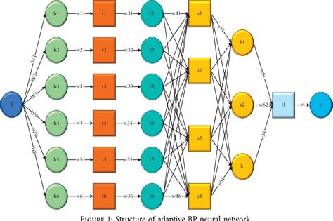 Figure 1 From Eye Movement Prediction Based On Adaptive Bp Neural Network Semantic Scholar