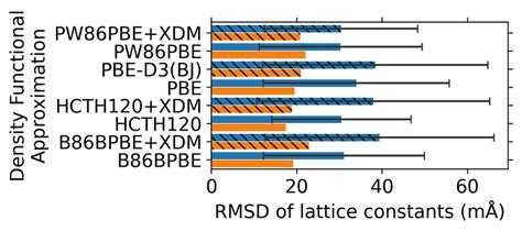 Figure S3 Effect Of Dispersion Corrections On The Performance Of Dfas