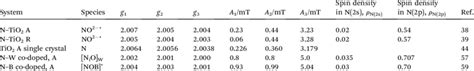 Spin Hamiltonian Parameters Of N Centers In Tio 2 Polymorphs A Is For Download Scientific