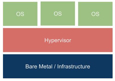 Hypervisors Vs Containers Murali Kannan S Blog