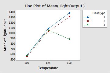Select Display Options For Line Plot Minitab