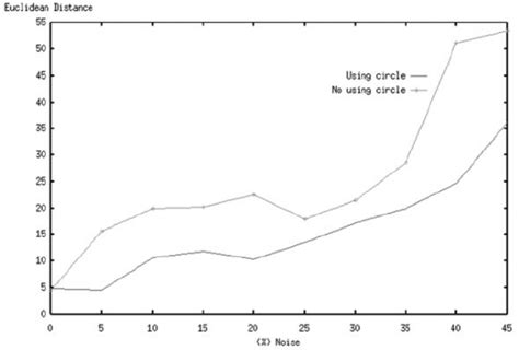 Initialisation Behavior Vs Increasing Gaussian Noise Levels Download Scientific Diagram