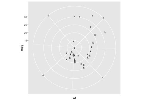 Changing Oreintation Of Shapes For Polar Plots Tidyverse Posit Community
