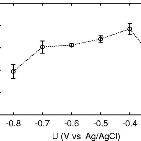 Deposition Efficiency Vs Deposition Potential The Efficiency Was