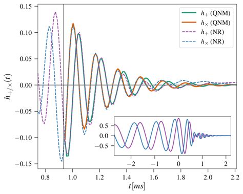 The Time Domain Gravitational Polarizations For The L M 2 2