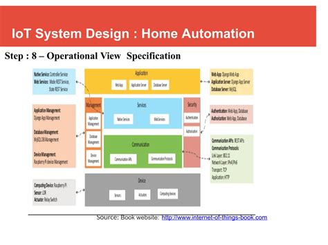 Lecture3iotsystemdesignmethodology Ch1pptx