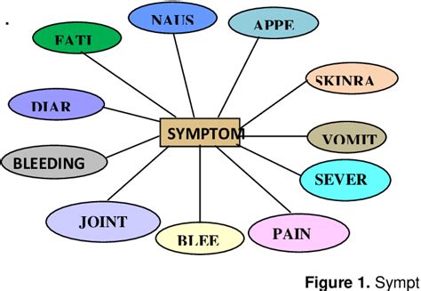 figure 1 from early detection of dengue using machine learning