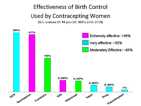 Barriers To The Best Birth Control What Stands