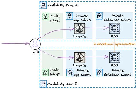 Amazon Vpc And The Building Blocks Of Aws Networking 🧱