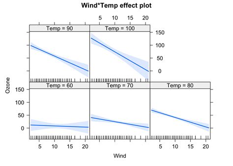 Advanced Regression Models With R 2 Linear Regression