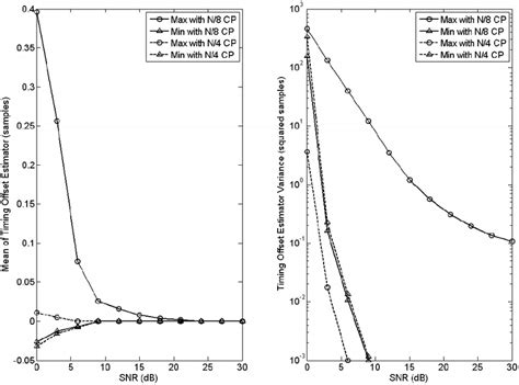 mean and variance of timing offset with different detection methods and