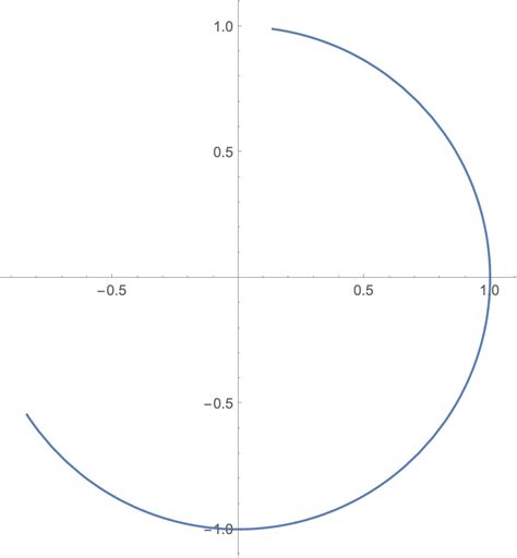 Is There A Way To An Implicit Equation Into Parametric Form Mathematica Stack Exchange