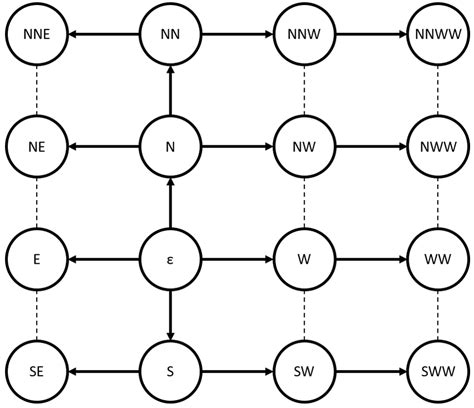 Example Spanning Tree For A Fault Free 4x4 Mesh Network The Download Scientific Diagram