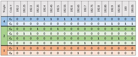 Codes Composition For The Proposed Won Ocdma System For Video