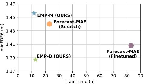 motion forecasting in continuous driving ai research paper details