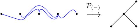 A Diagram And Its Poset Figure 7 Two Diagrams With The Same Poset