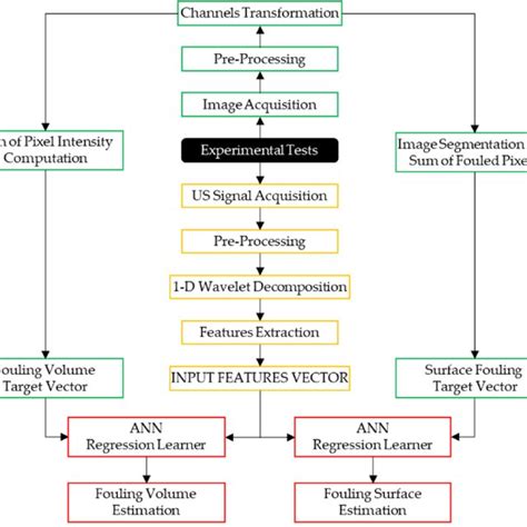 data acquisition and processing flow chart download scientific diagram