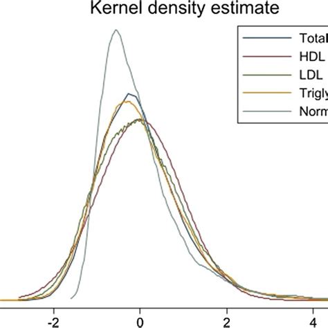 Kernel Density Curve For Lipid Profiles Among Adolescents In